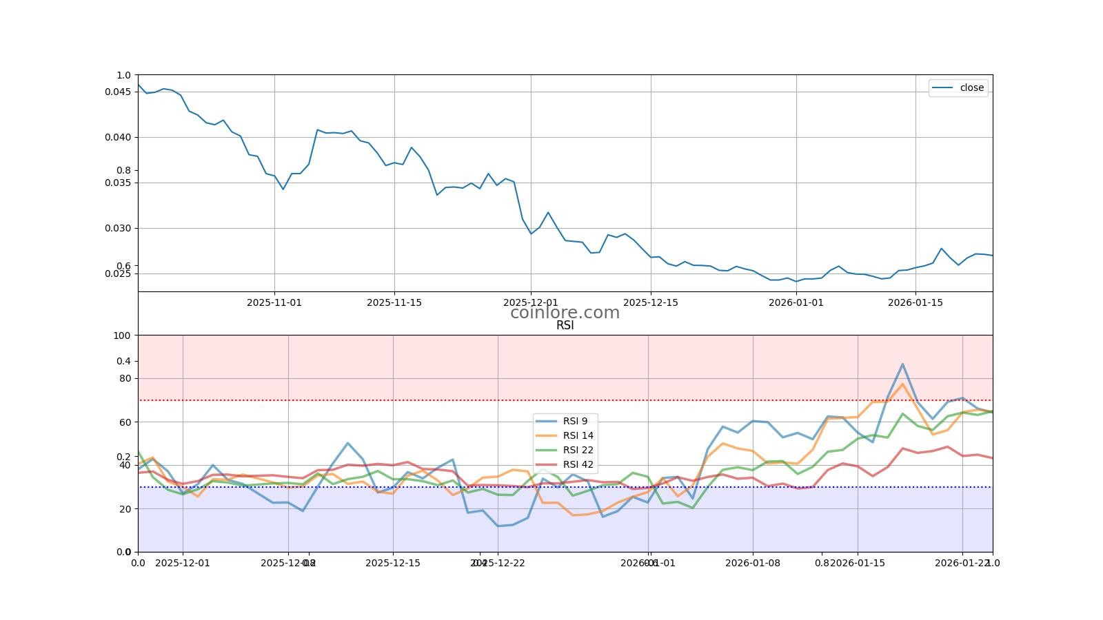 Vow RSI indicator