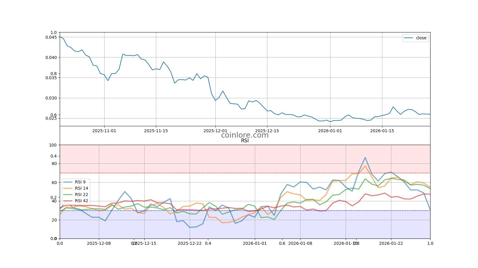 Vow RSI indicator