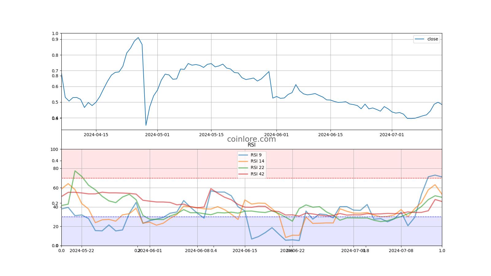 Vow RSI indicator