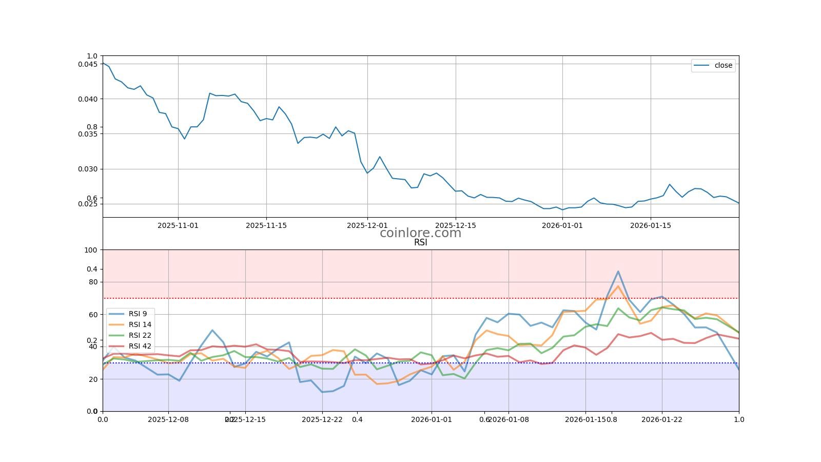 Vow RSI indicator