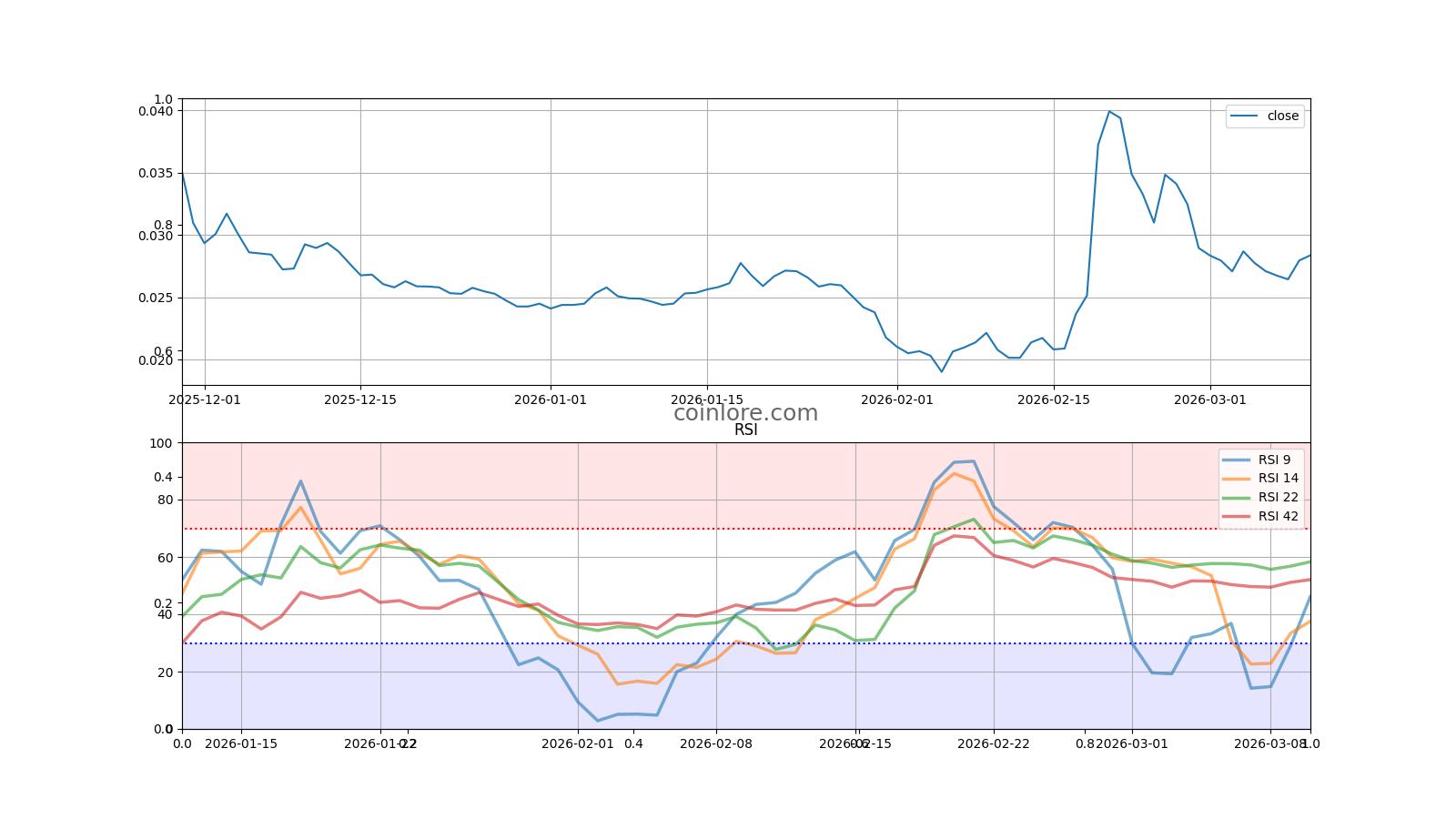 Vow RSI indicator