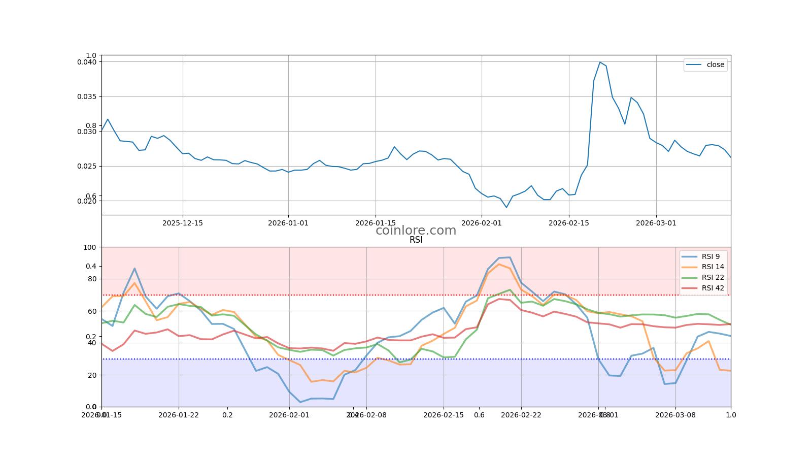 Vow RSI indicator