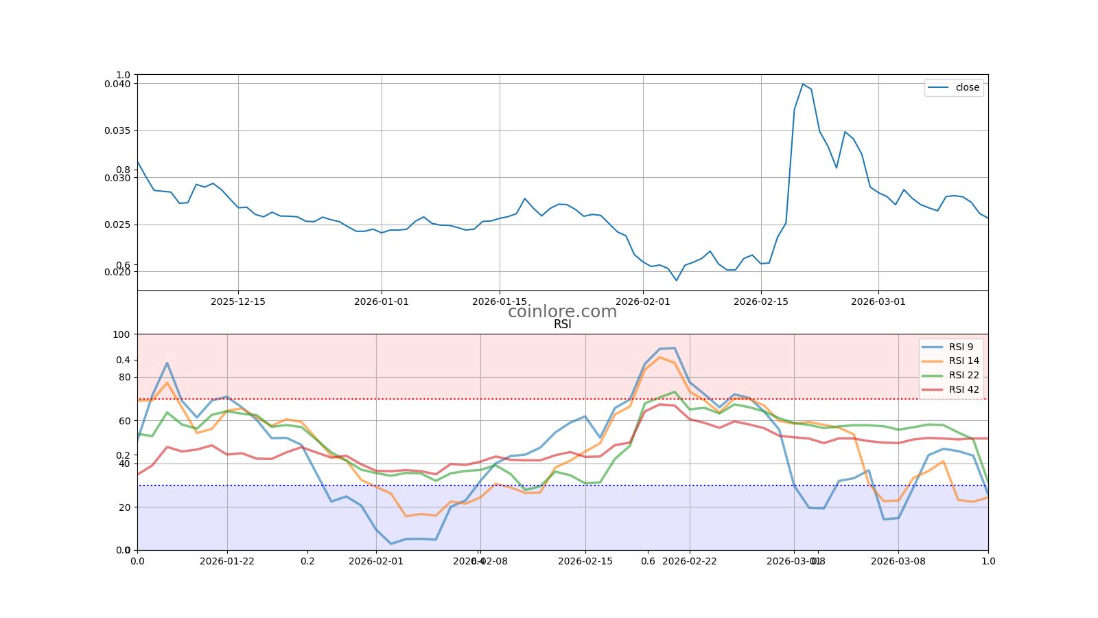 Vow RSI indicator