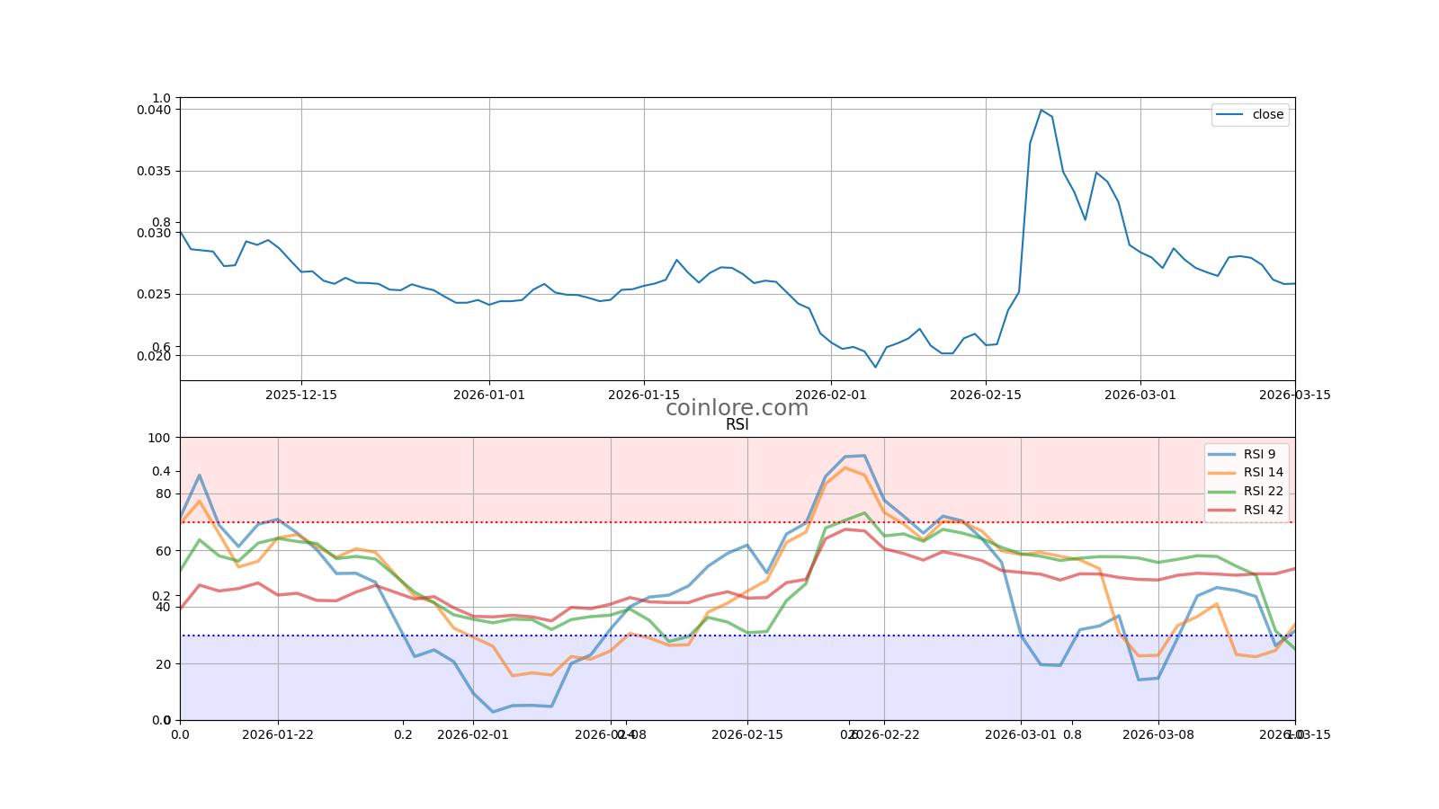Vow RSI indicator