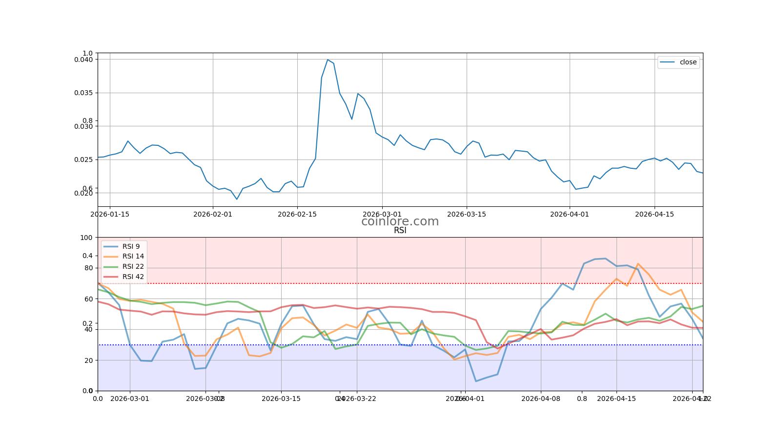Vow RSI indicator
