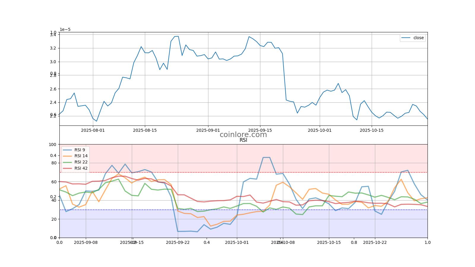 Voxel X Network RSI indicator