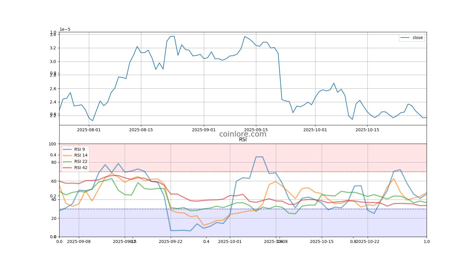 Voxel X Network RSI indicator