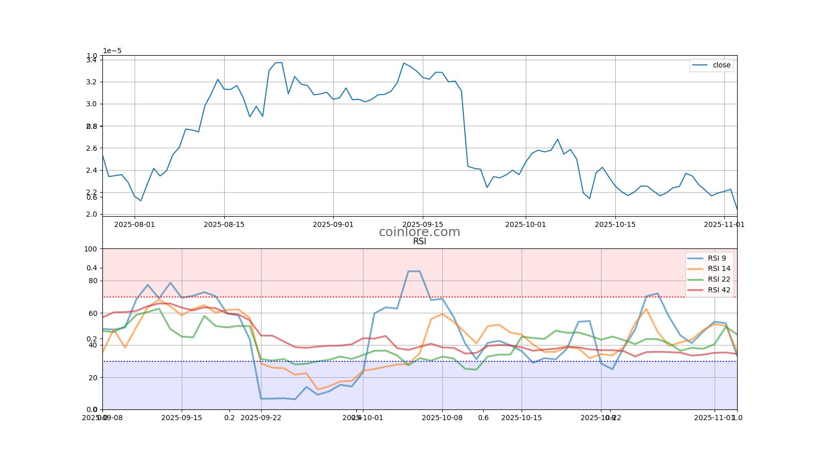 Voxel X Network RSI indicator