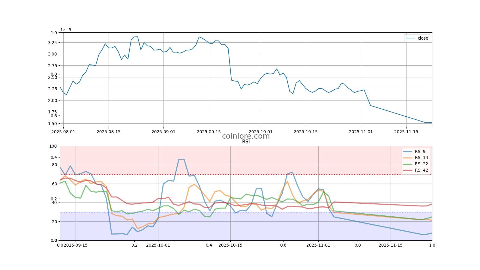 Voxel X Network RSI indicator