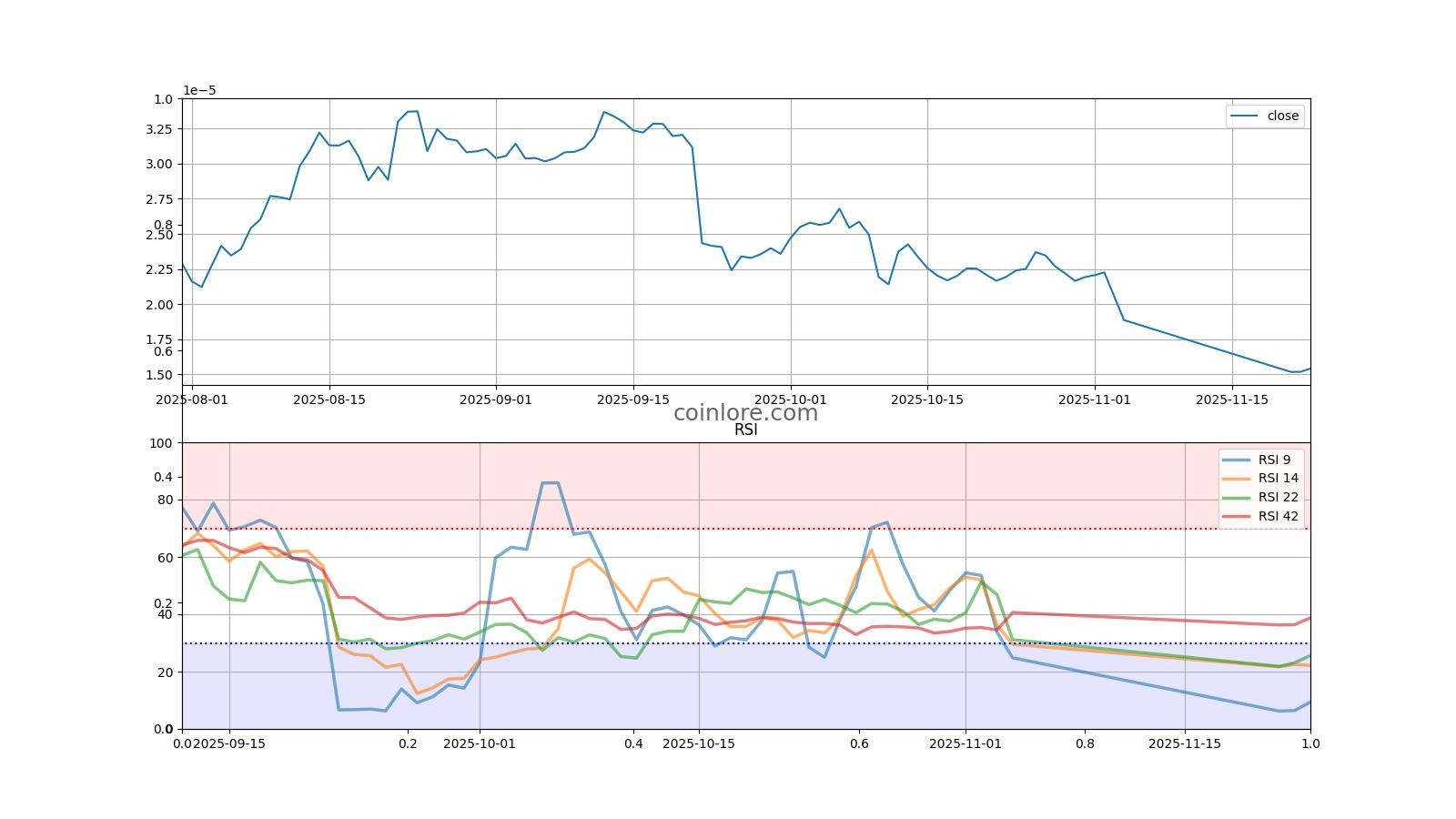 Voxel X Network RSI indicator