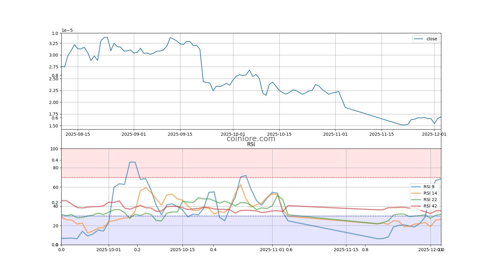 Voxel X Network RSI indicator