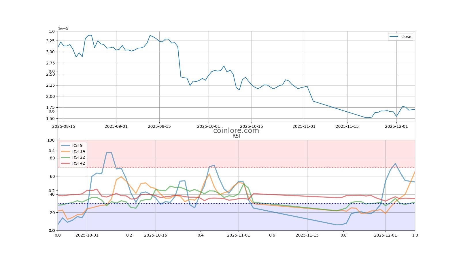 Voxel X Network RSI indicator
