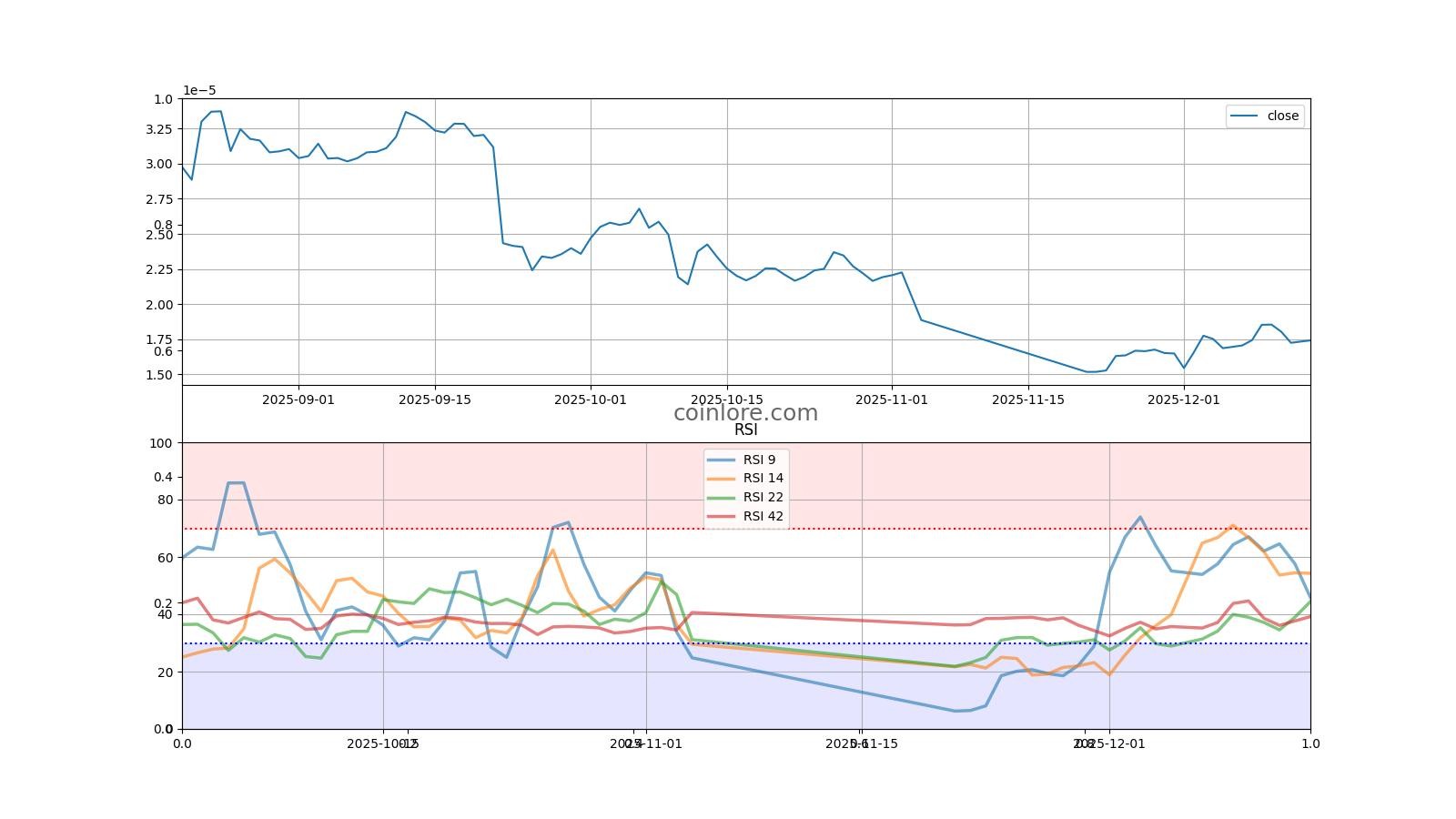 Voxel X Network RSI indicator