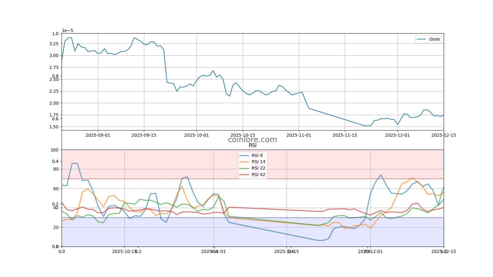 Voxel X Network RSI indicator