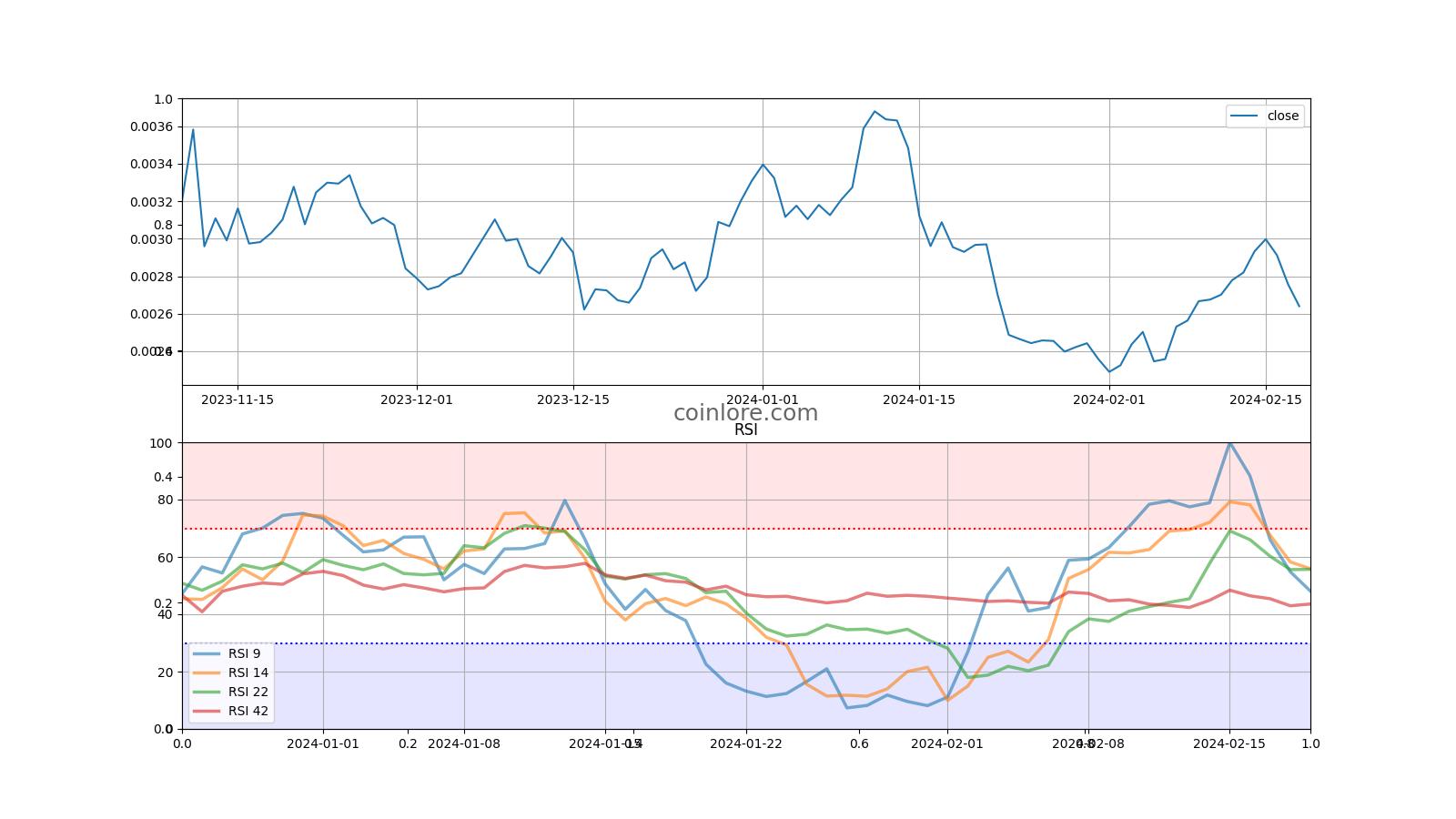 Voxel X Network RSI indicator