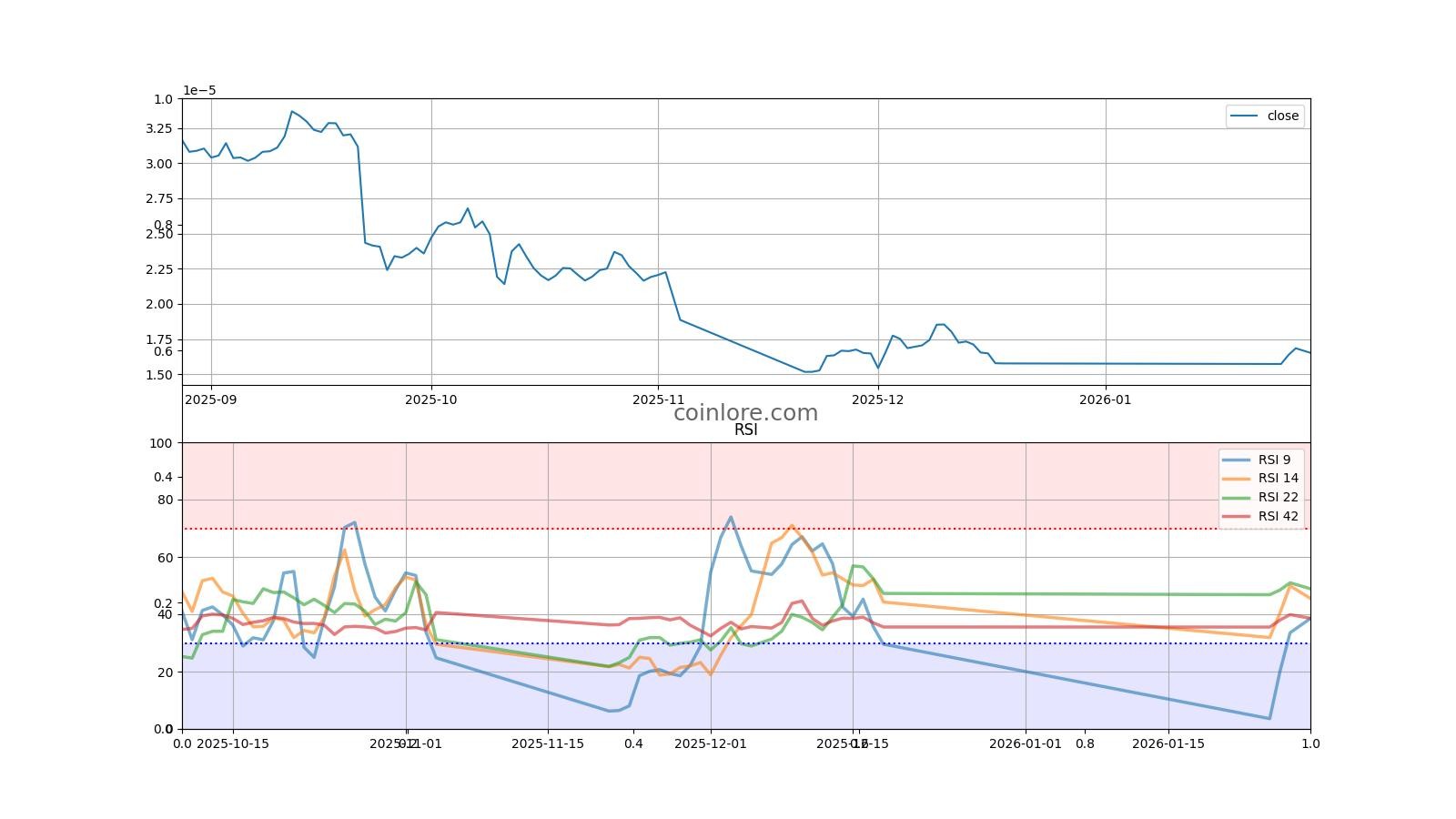 Voxel X Network RSI indicator