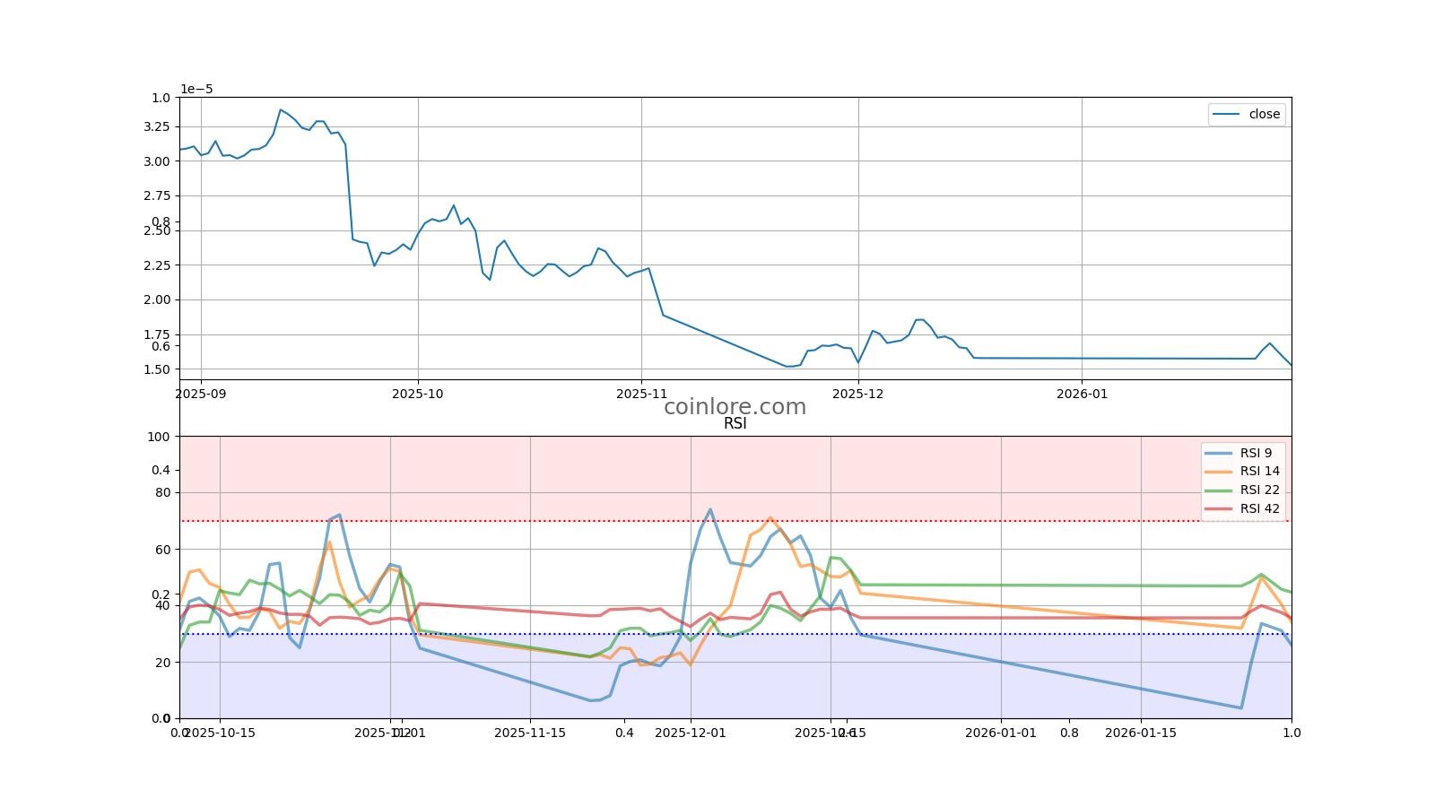 Voxel X Network RSI indicator
