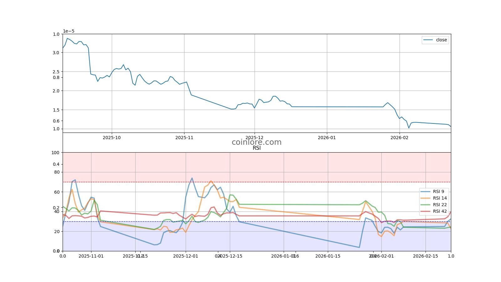 Voxel X Network RSI indicator