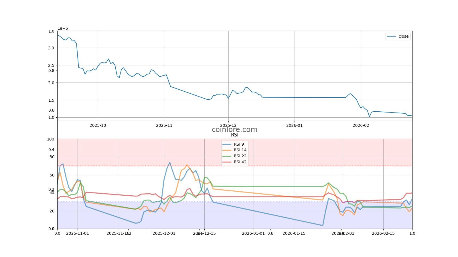 Voxel X Network RSI indicator