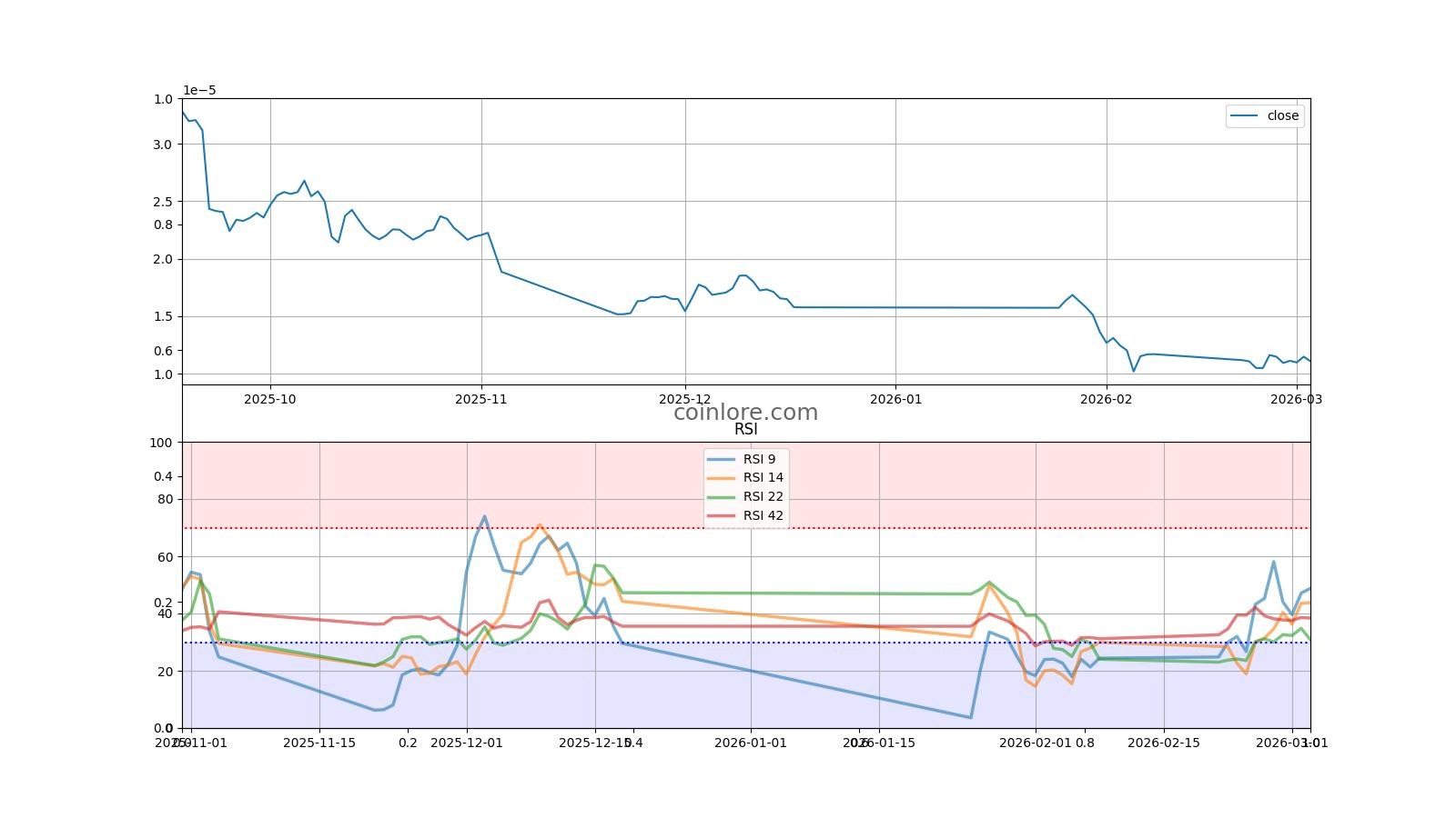 Voxel X Network RSI indicator