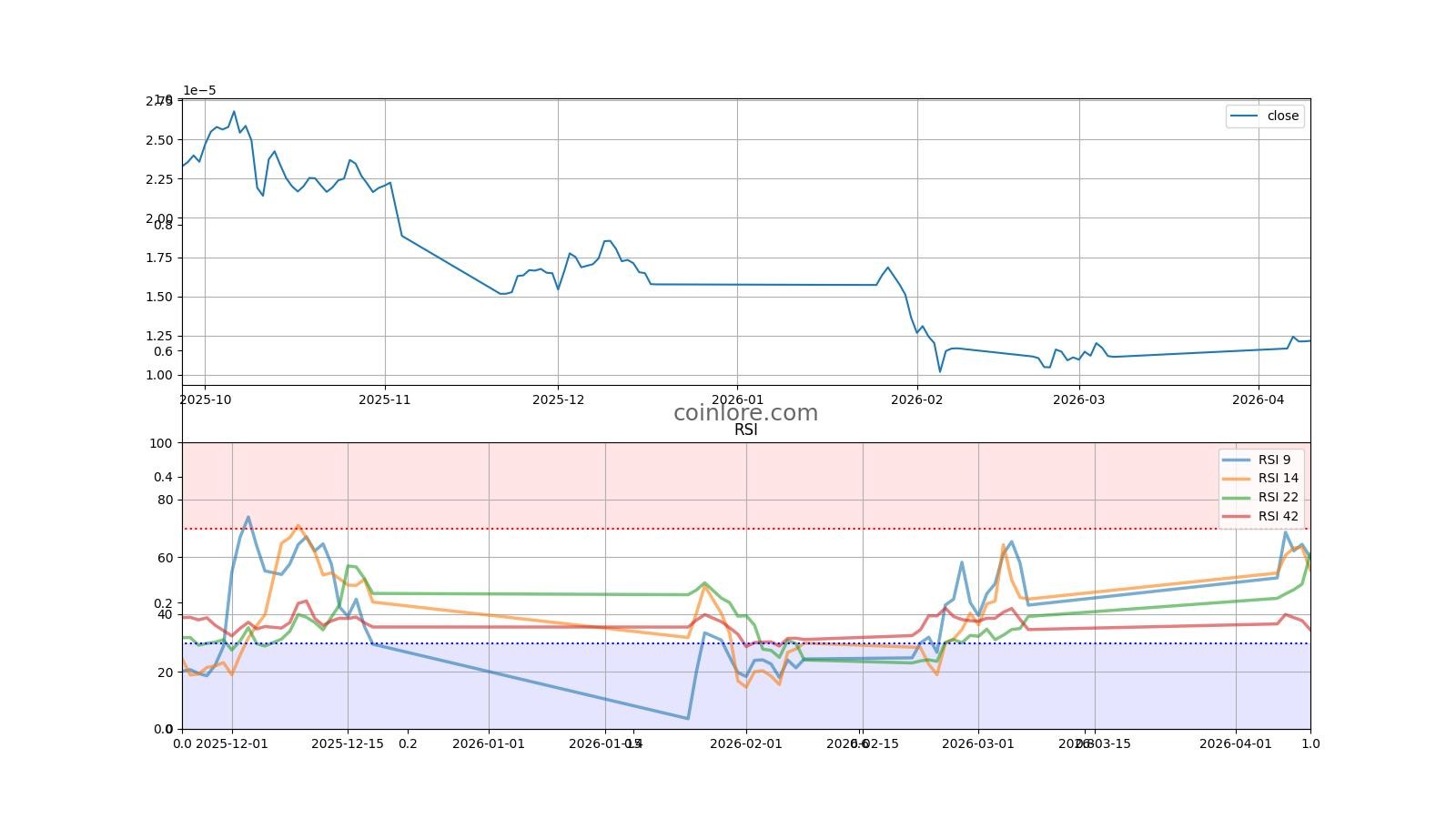 Voxel X Network RSI indicator
