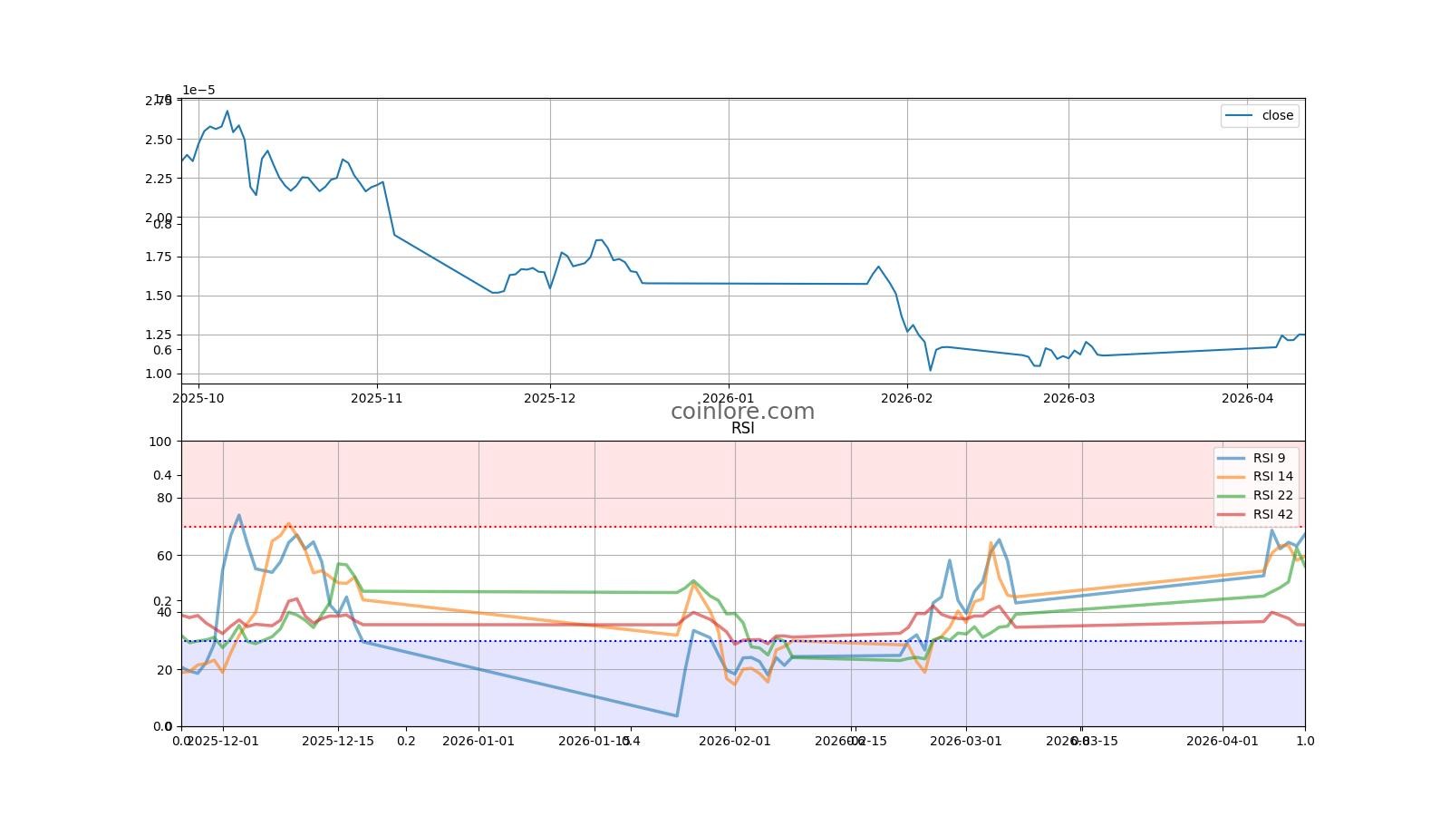 Voxel X Network RSI indicator