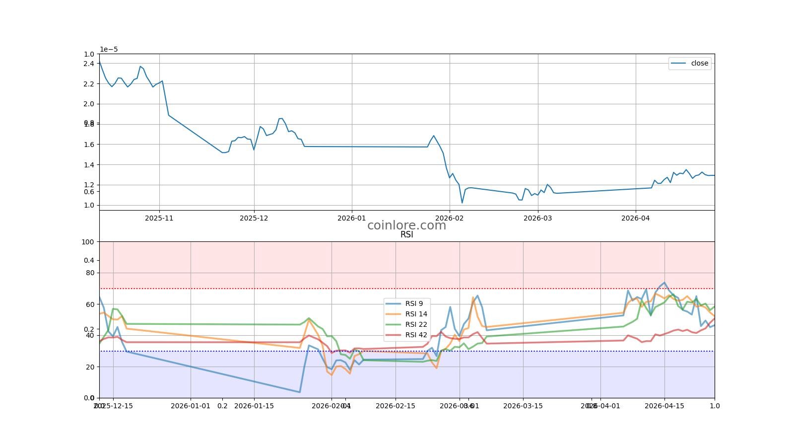 Voxel X Network RSI indicator
