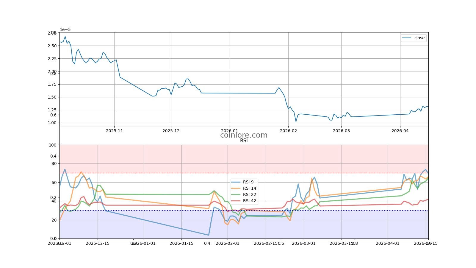 Voxel X Network RSI indicator