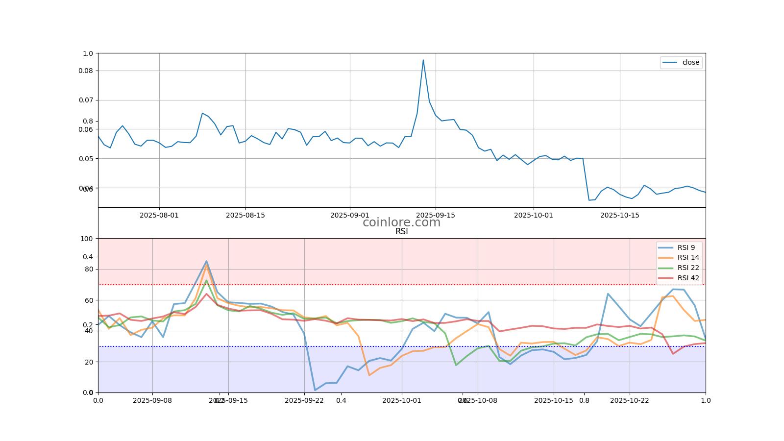 Voxies RSI indicator