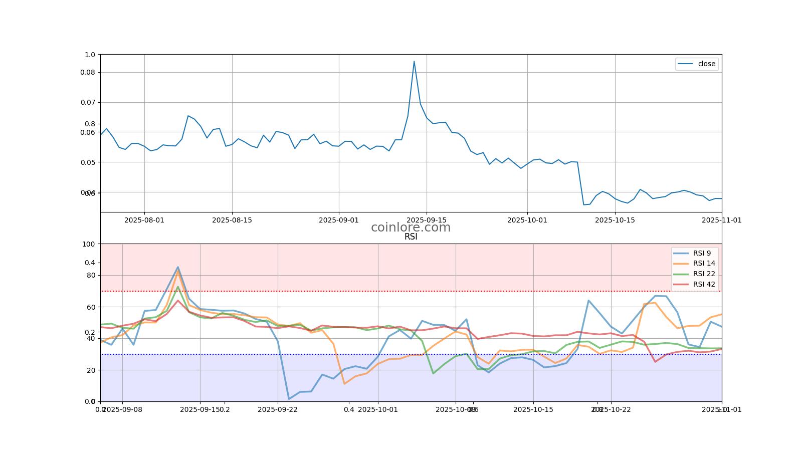 Voxies RSI indicator