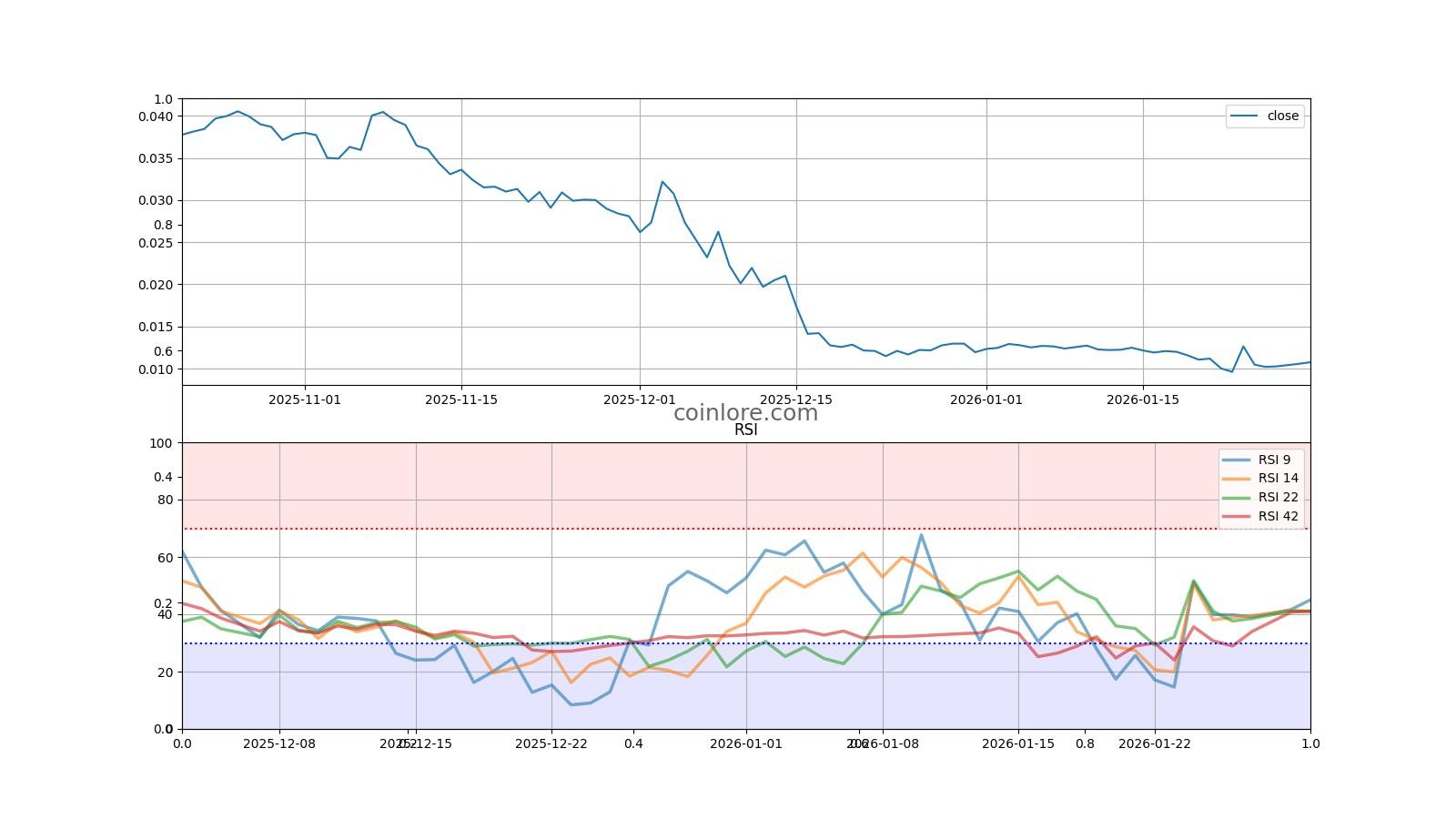 Voxies RSI indicator