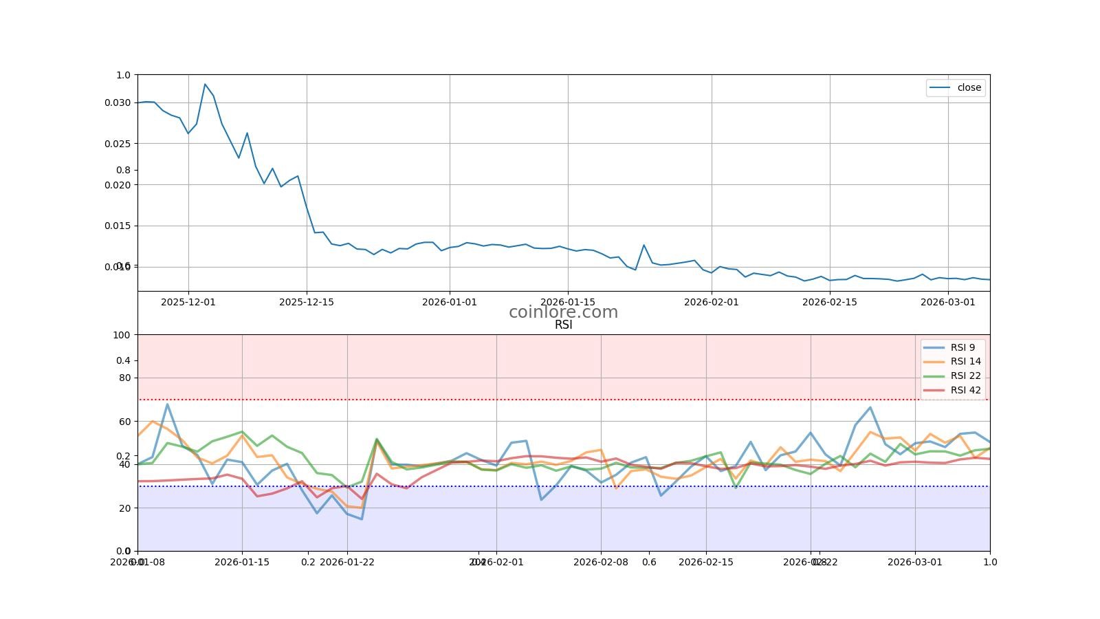 Voxies RSI indicator