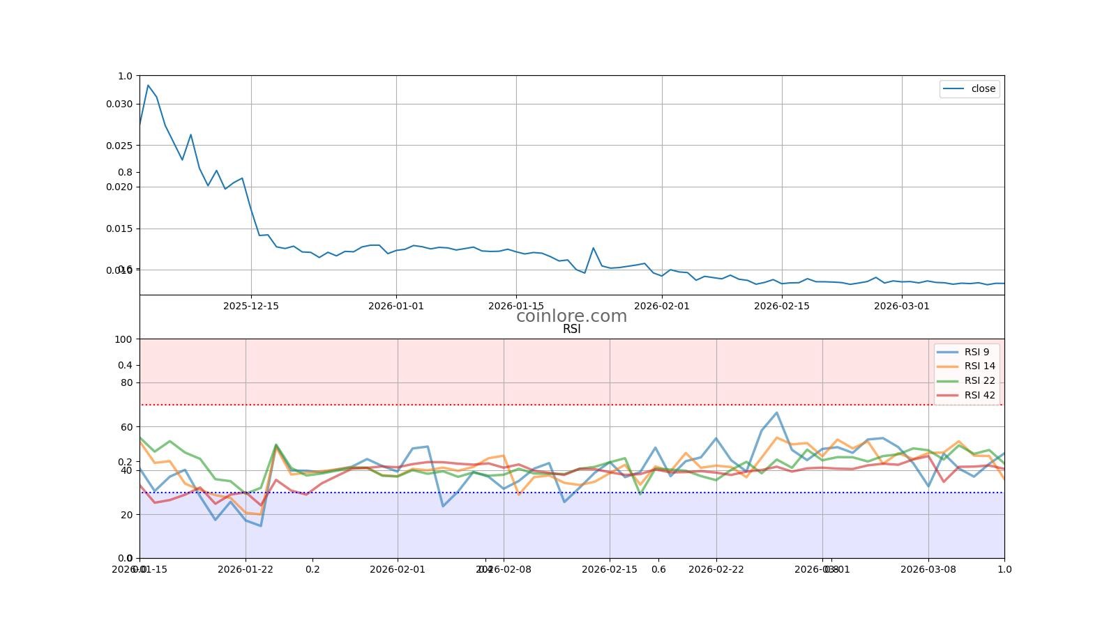 Voxies RSI indicator