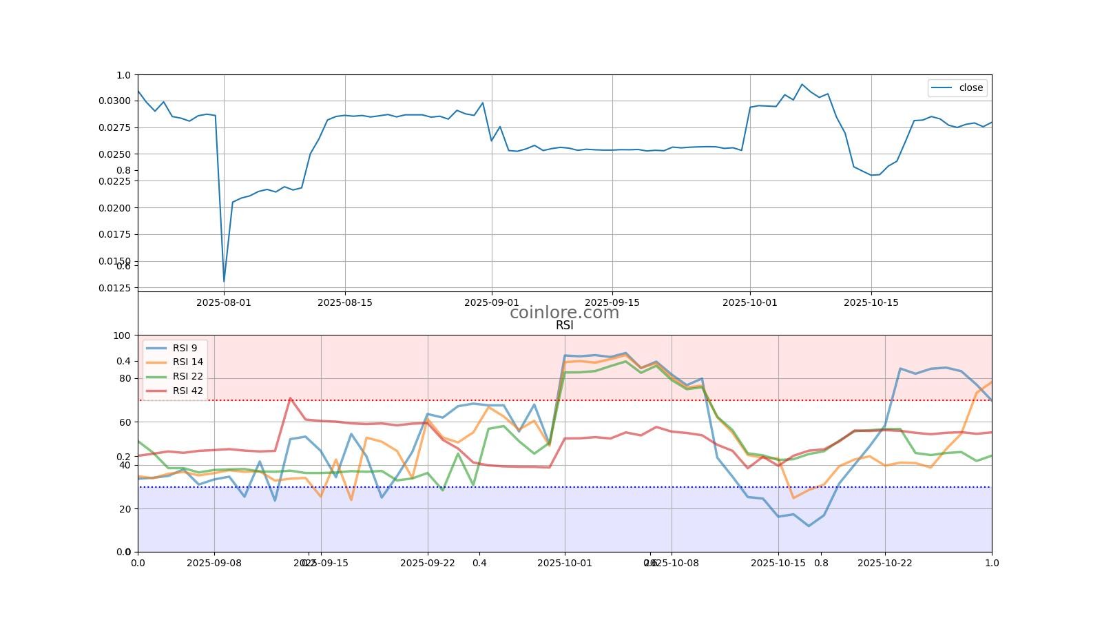 Voxto Amplify RSI indicator