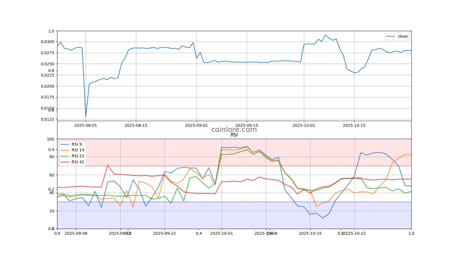 Voxto Amplify RSI indicator