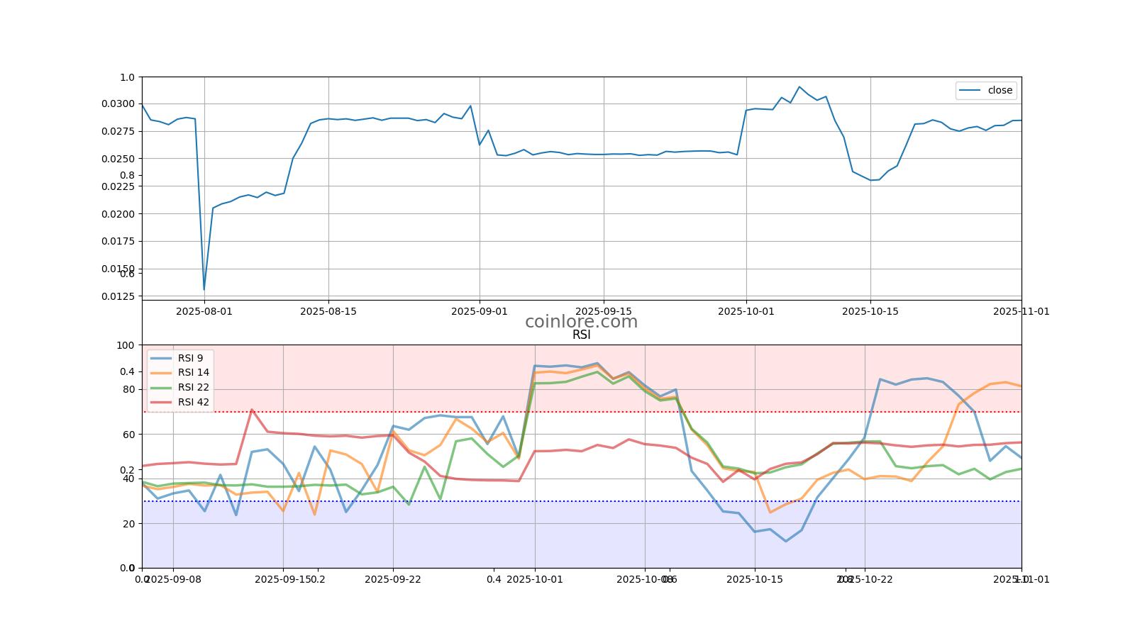 Voxto Amplify RSI indicator