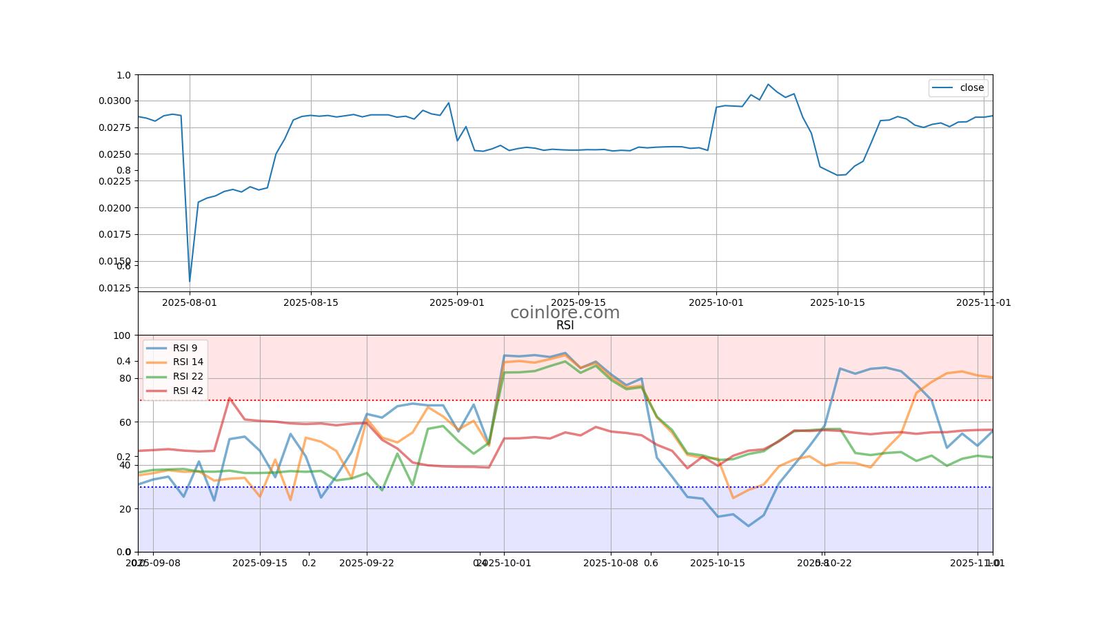 Voxto Amplify RSI indicator