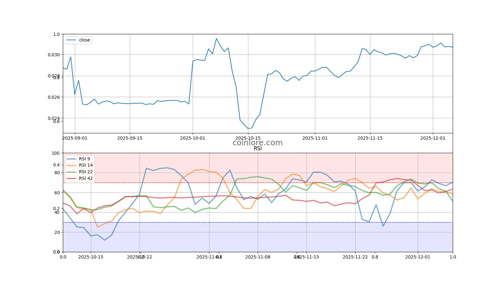 Voxto Amplify RSI indicator