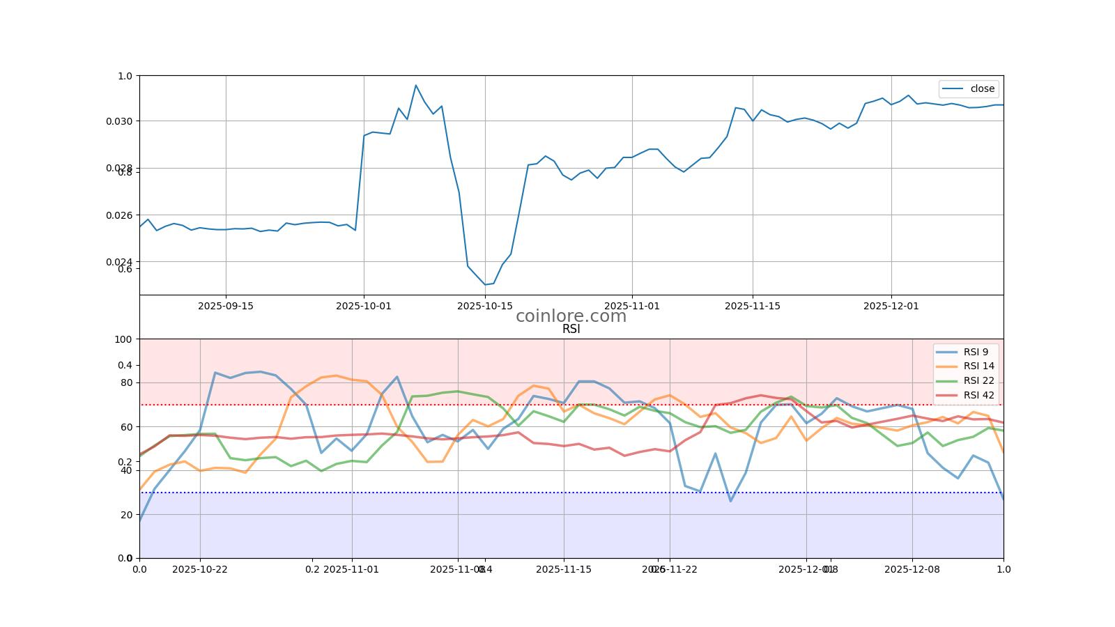 Voxto Amplify RSI indicator