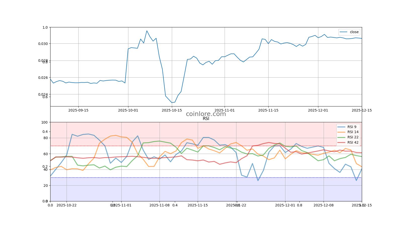 Voxto Amplify RSI indicator