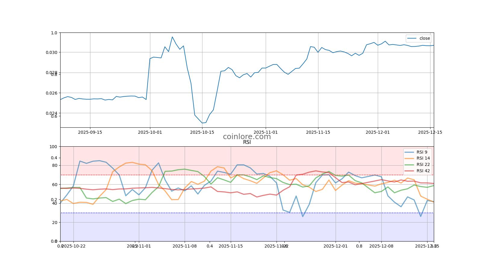 Voxto Amplify RSI indicator