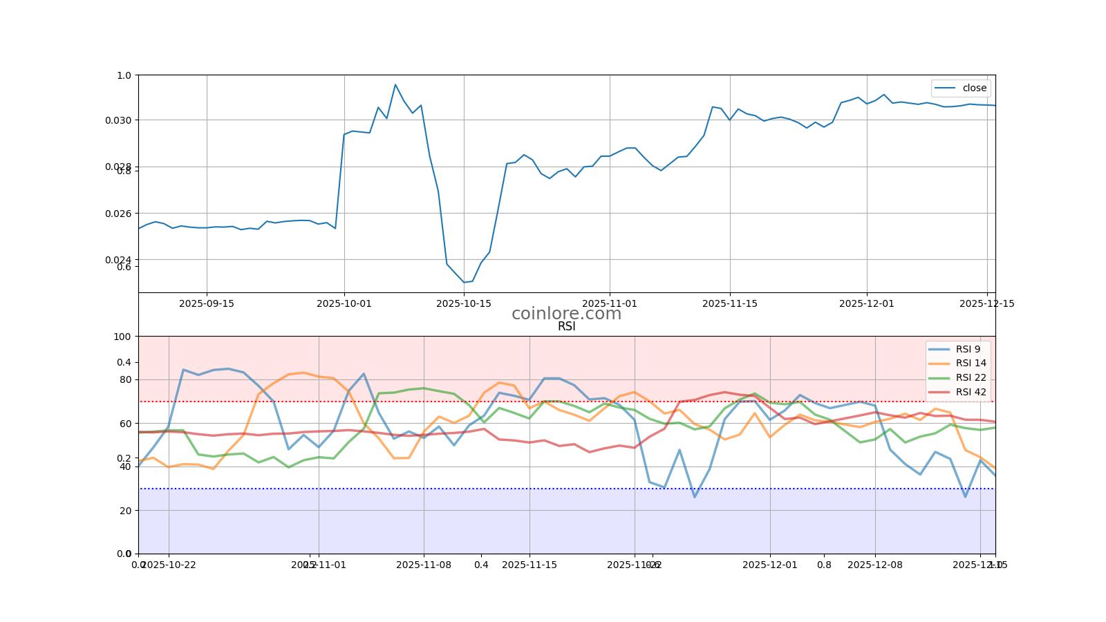 Voxto Amplify RSI indicator