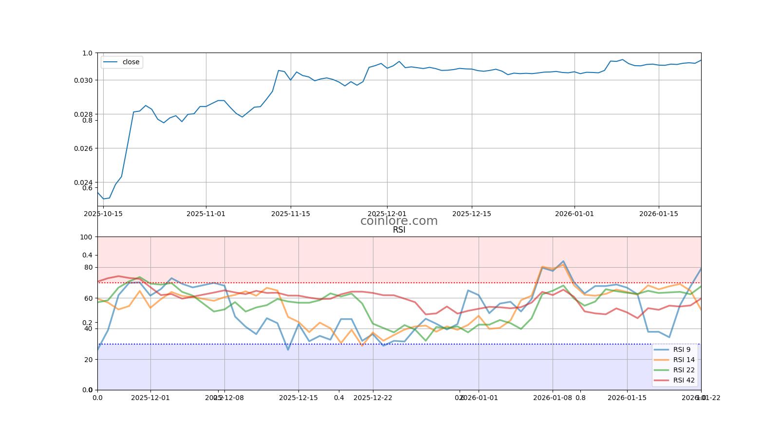 Voxto Amplify RSI indicator