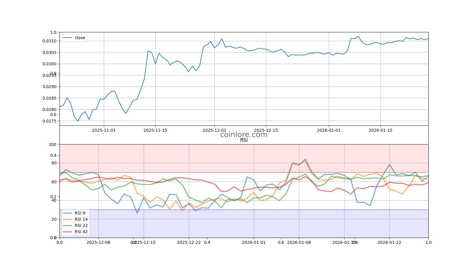 Voxto Amplify RSI indicator