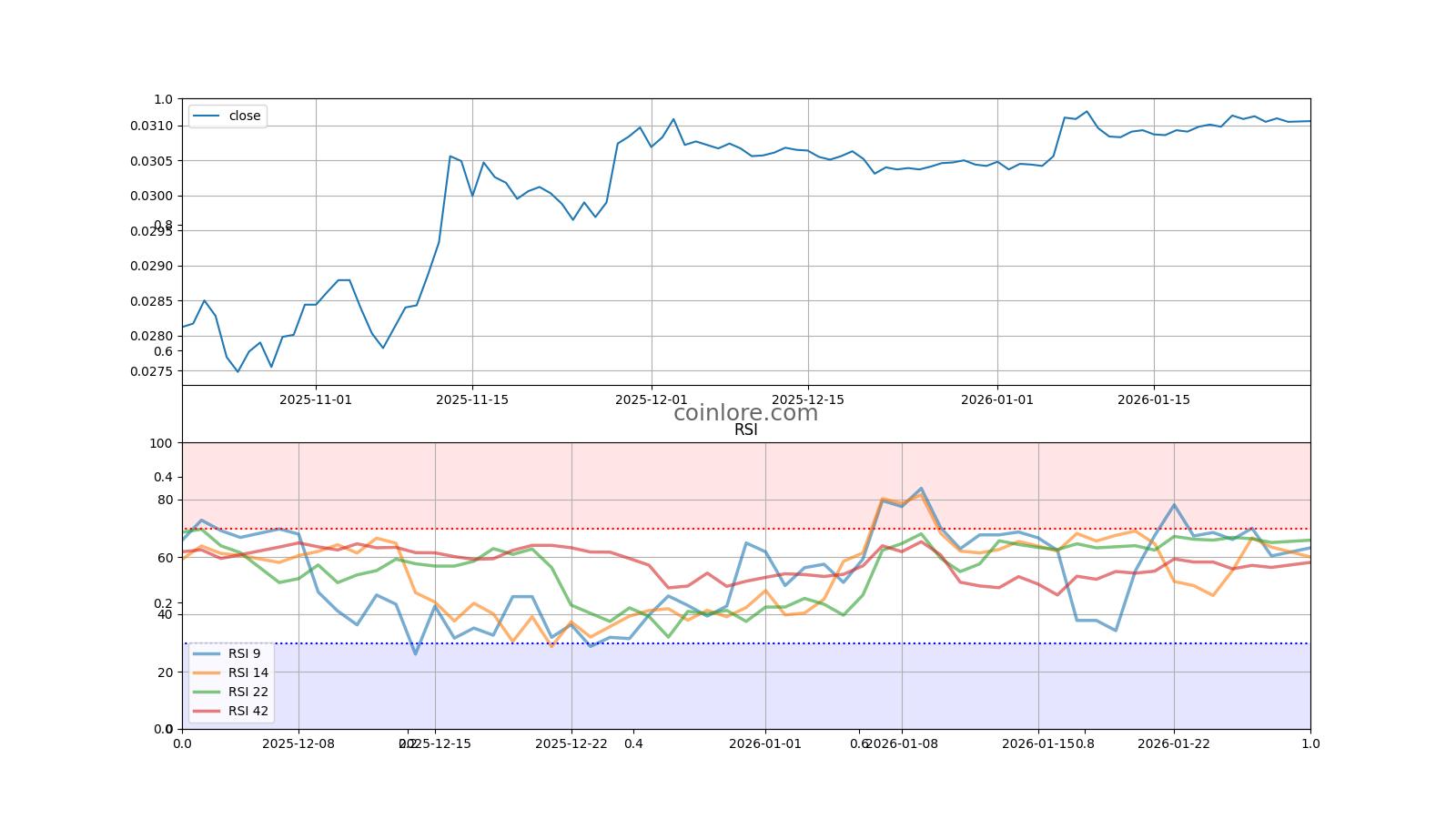 Voxto Amplify RSI indicator