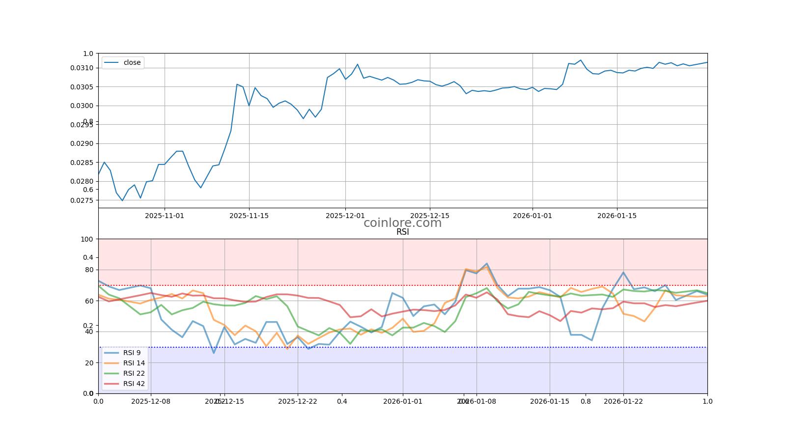 Voxto Amplify RSI indicator