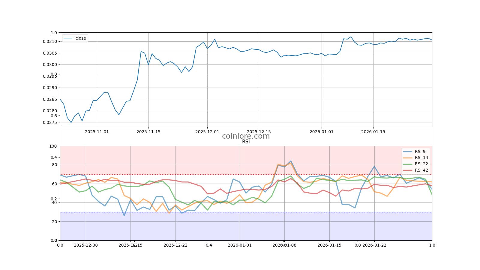 Voxto Amplify RSI indicator