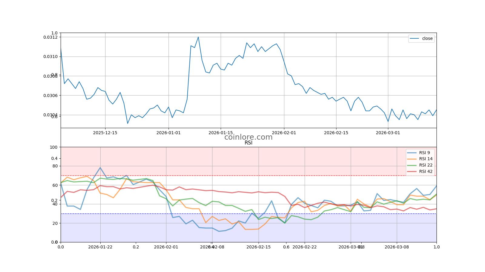 Voxto Amplify RSI indicator
