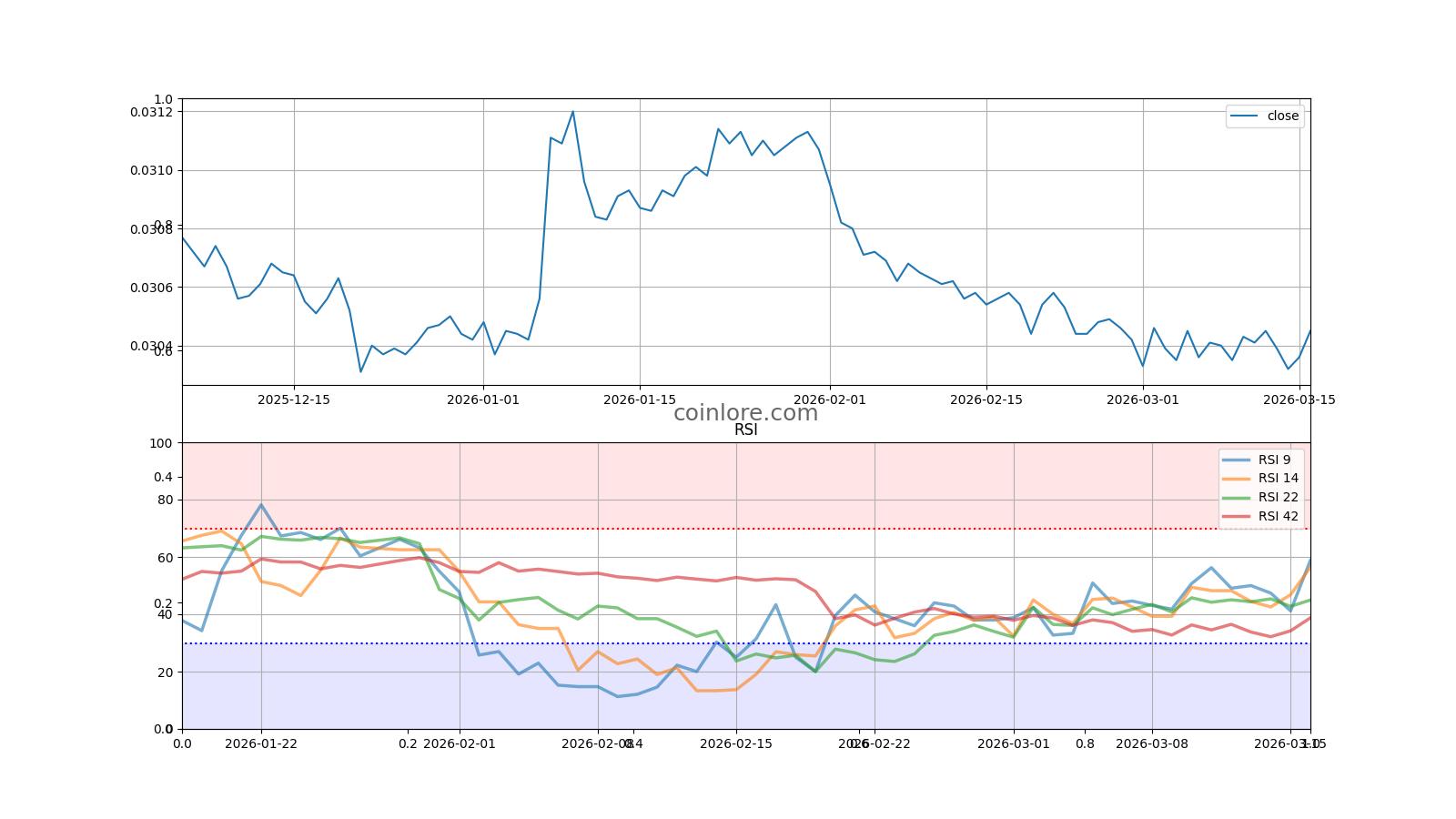Voxto Amplify RSI indicator
