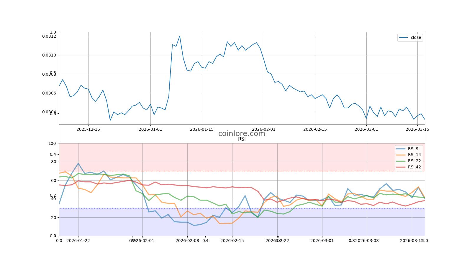 Voxto Amplify RSI indicator